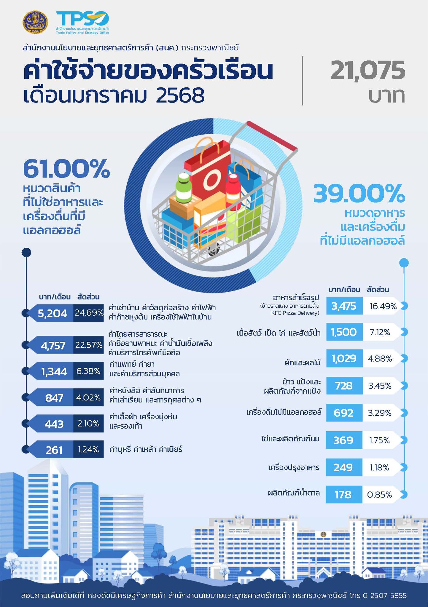 กระทรวงพาณิชย์ เปิดเผยดัชนีราคาผู้บริโภค ประจำเดือนมกราคม 2568