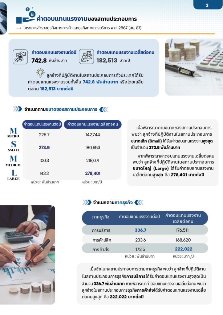 สสช. เผยผลการดำเนินกิจการของสถานประกอบการภาคการค้าและการบริการของประเทศไทยในรอบปี 2566