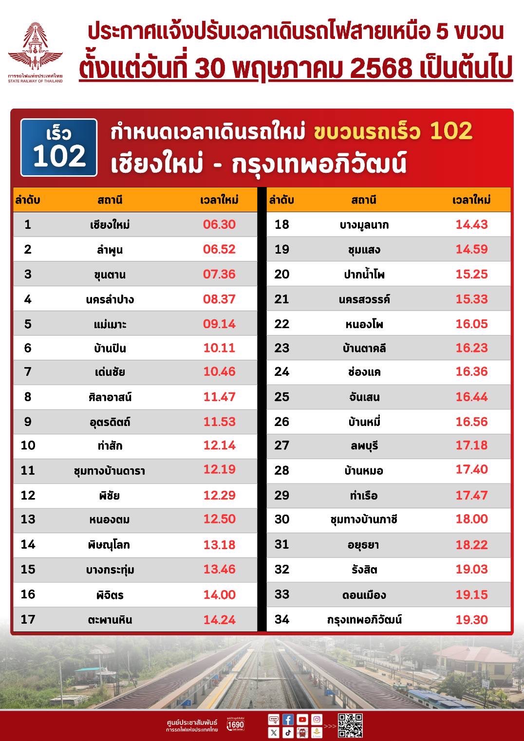รฟท. ประกาศแจ้งปรับเวลาเดินรถไฟสายเหนือ 5 ขบวน ตั้งแต่วันที่ 30 พฤษภาคม 2568 เป็นต้นไป