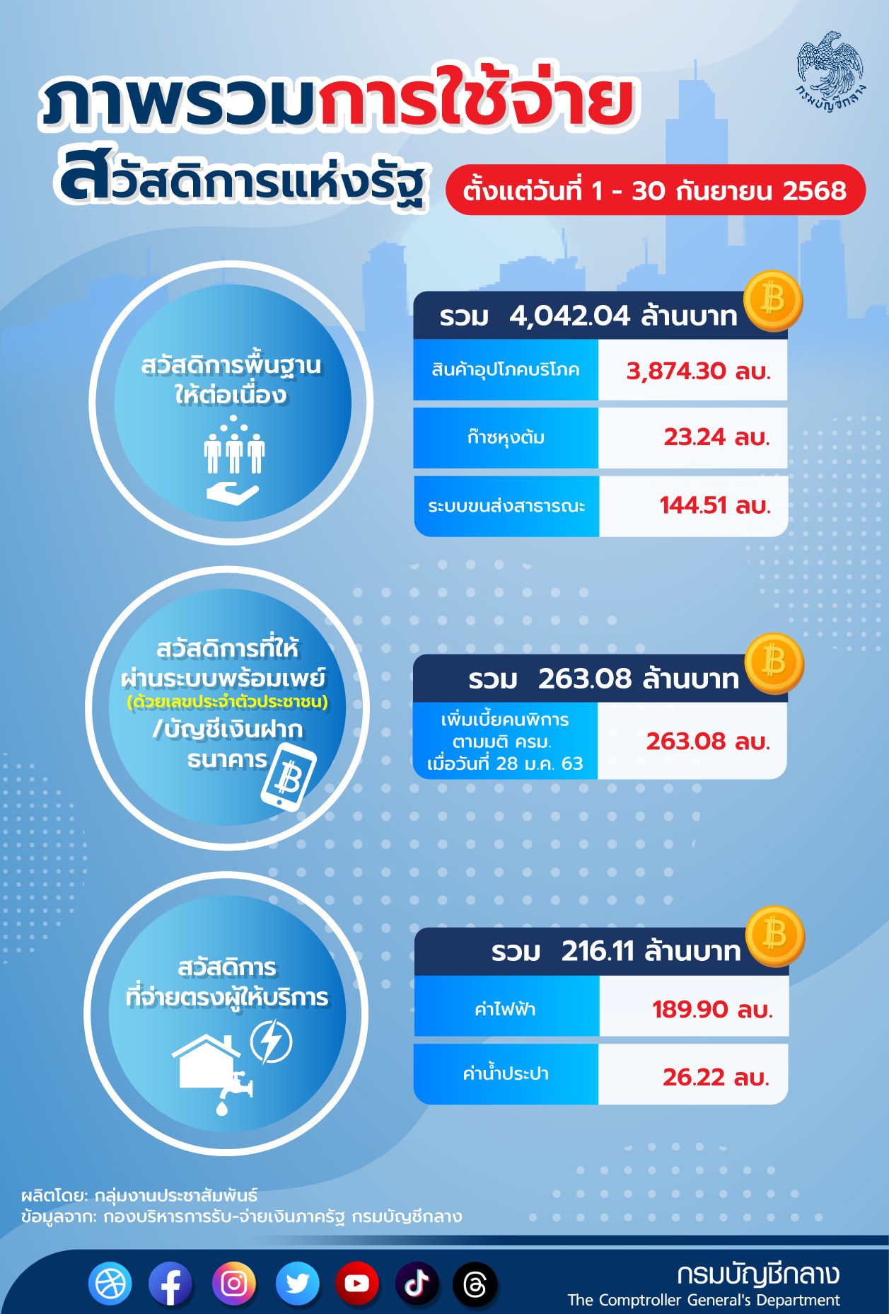 กรมบัญชีกลาง อัปเดตสวัสดิการแห่งรัฐ เดือนตุลาคม 2568 จ่ายอะไรบ้าง