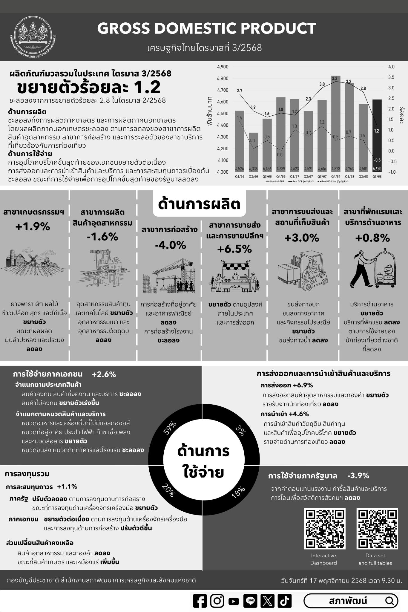 สภาพัฒน์ฯ เศรษฐกิจไทยไตรมาสที่สามของปี 2568 และแนวโน้มปี 2568-2569
