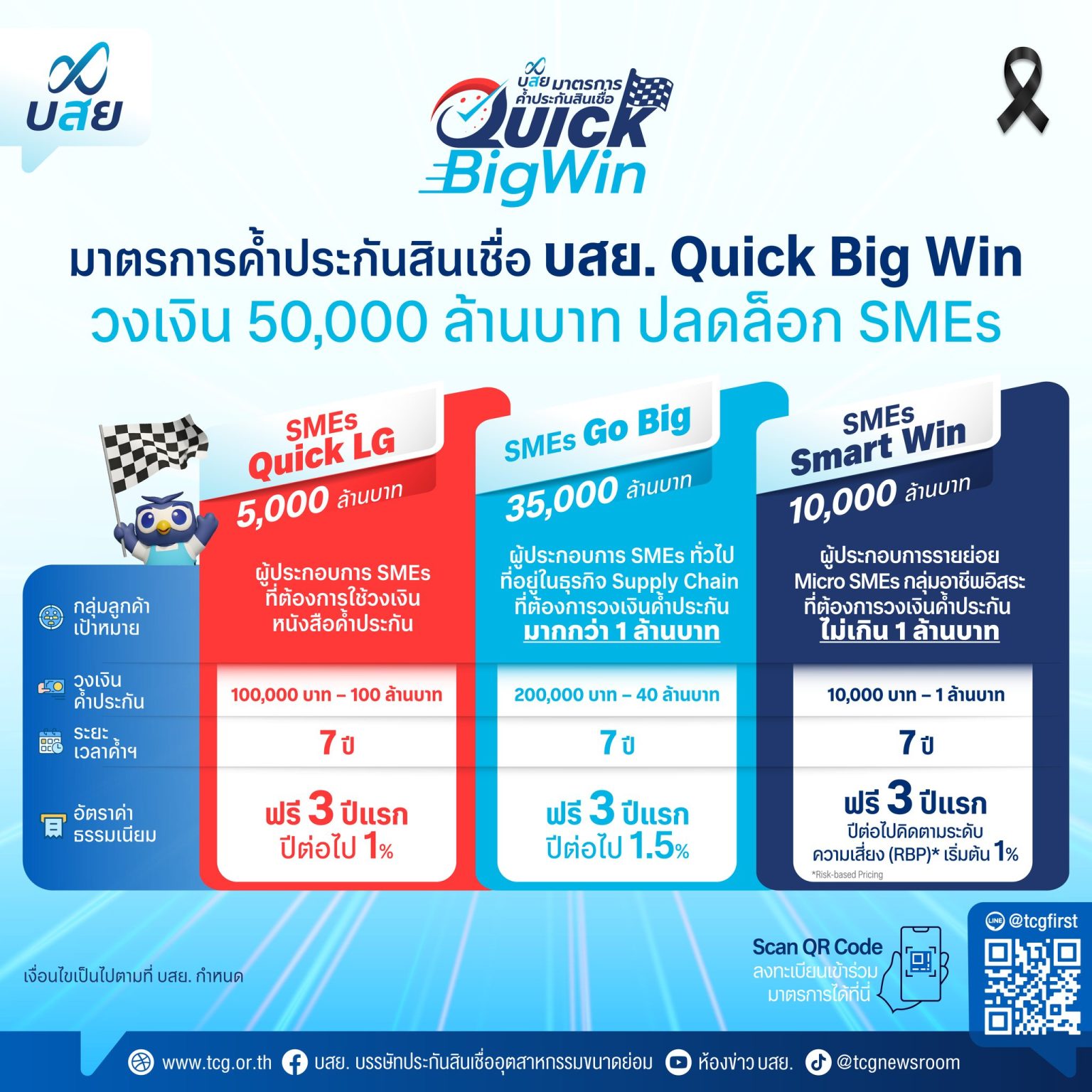 บสย. เดินหน้ามาตรการค้ำประกันสินเชื่อ “บสย. Quick Big Win” เสริมสภาพคล่อง SMEs กระตุ้นเศรษฐกิจ